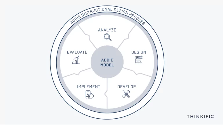 What Is the ADDIE Training Model? (Template + Examples) | Thinkific What Is the ADDIE Training Model? (Template + Examples) | Thinkific