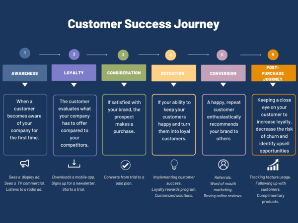 How to Create a Customer Success Journey Map How to Create a Customer Success Journey Map