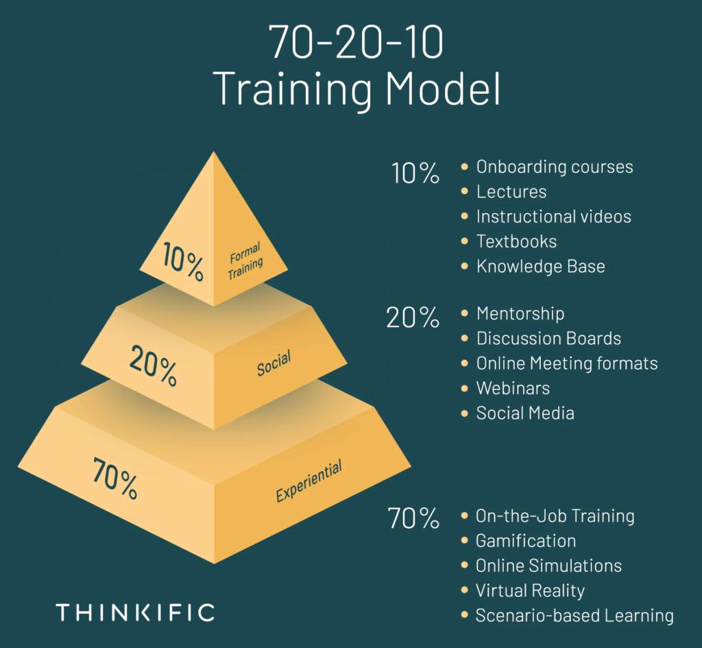 What Is The 70-20-10 Rule In Learning & Development? | Thinkific